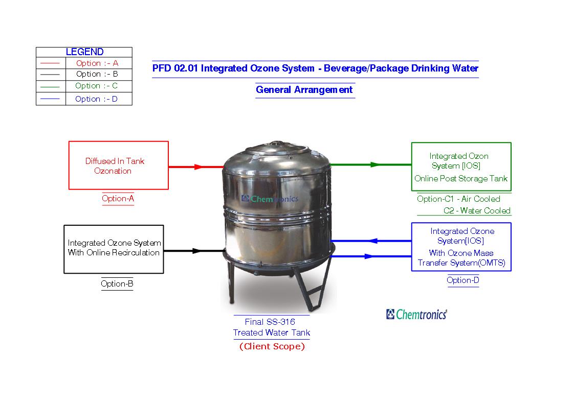 Ozonation Process Flow Diagrams, Process Flow Diagram, pfd, Mumbai, India
