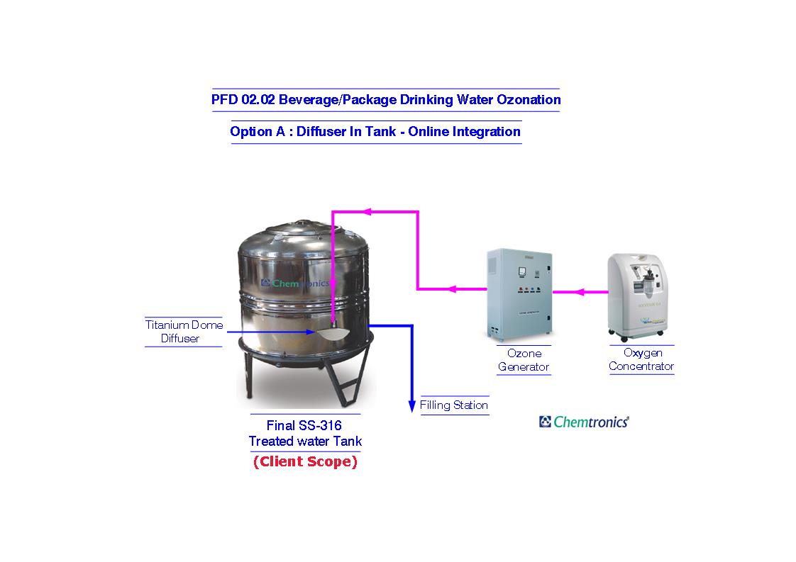 Ozonation Process Flow Diagrams, Process Flow Diagram, pfd, Mumbai, India