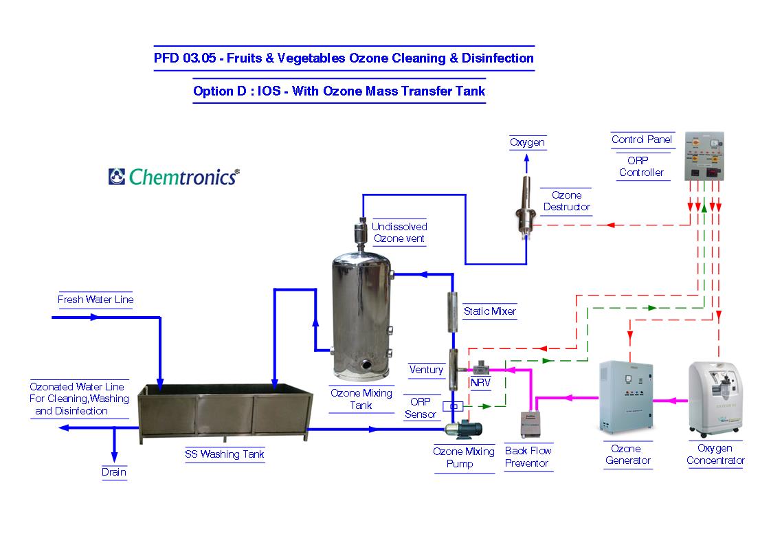 Ozonation Process Flow Diagrams, Process Flow Diagram, pfd, Mumbai, India