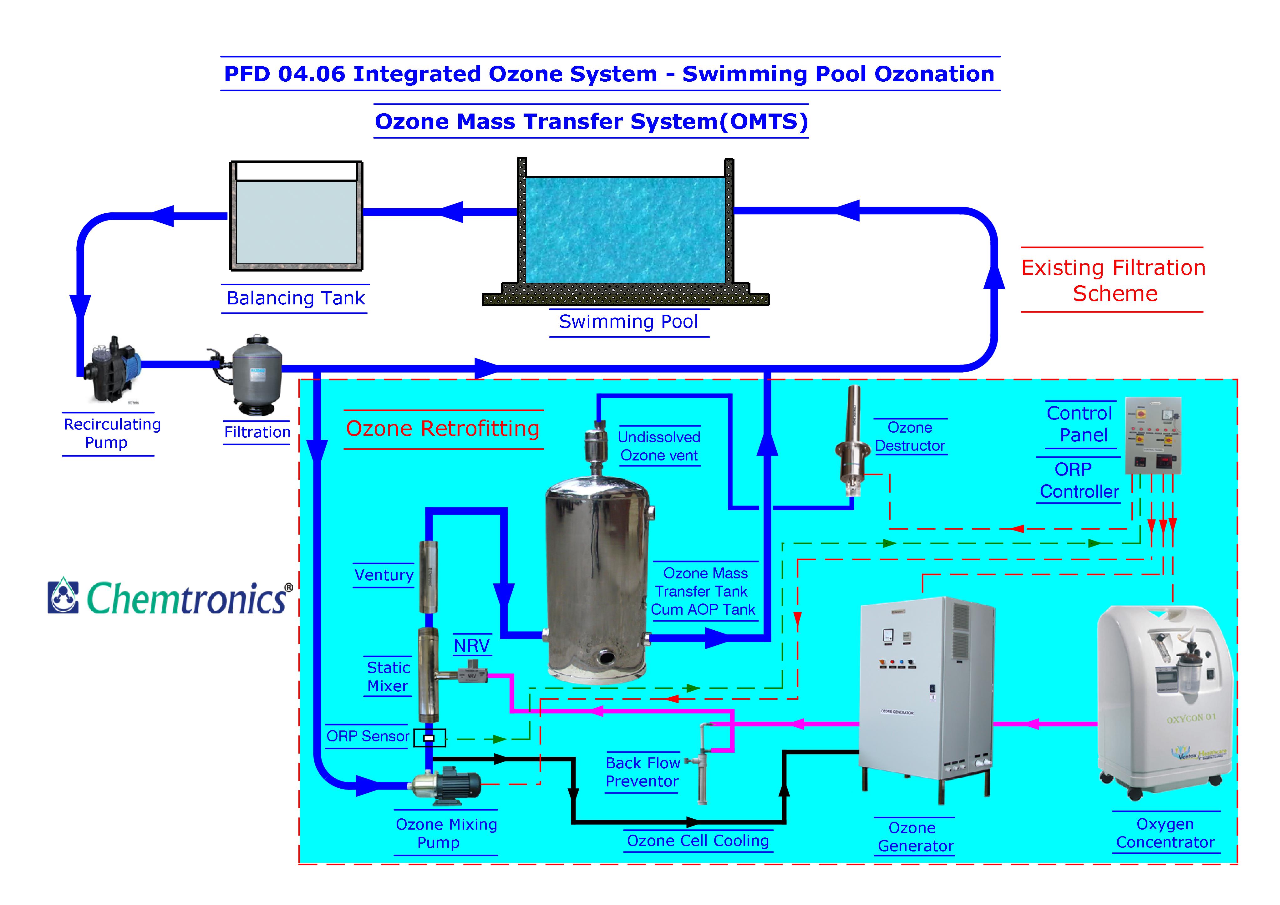Ozonation Process Flow Diagrams, Process Flow Diagram, pfd, Mumbai, India