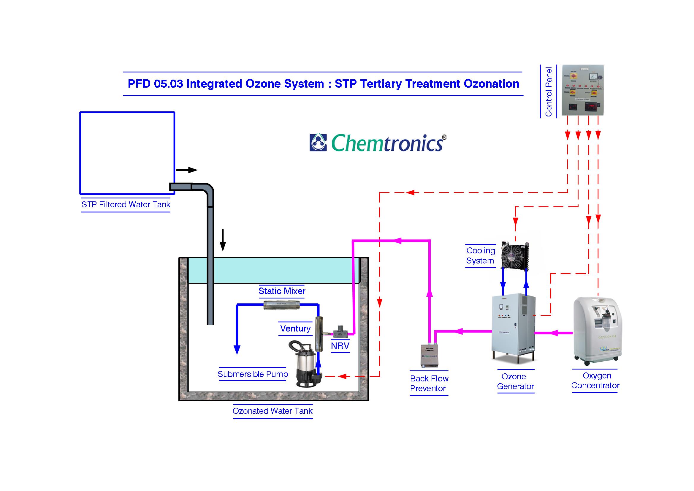 Ozonation Process Flow Diagrams, Process Flow Diagram, pfd, Mumbai, India